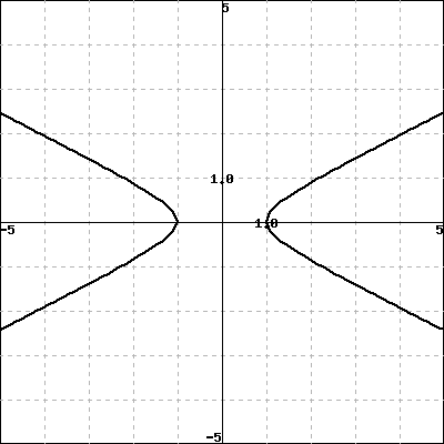 Solved its equation. (For all graphs on this page, if you | Chegg.com